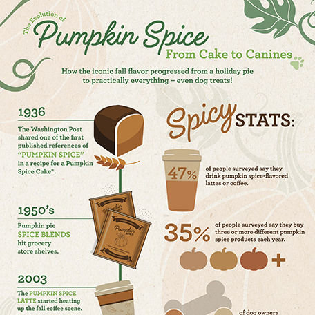 The Evolution of Pumpkin Spice | The Journal-News